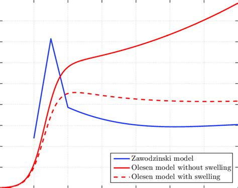 Membrane Diffusivity Values At 340 K Download Scientific Diagram