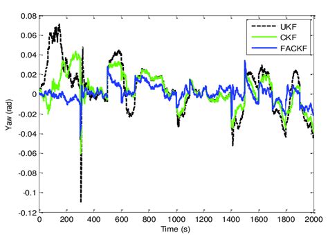 comparison of yaw angle errors for ekf ukf and ckf scenario 1 a