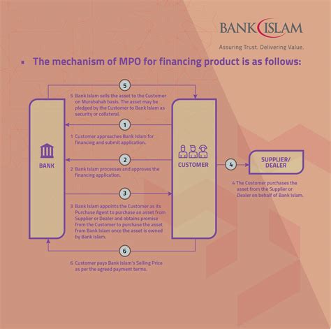 Financing Murabahah Concept Bank Islam Malaysia Berhad