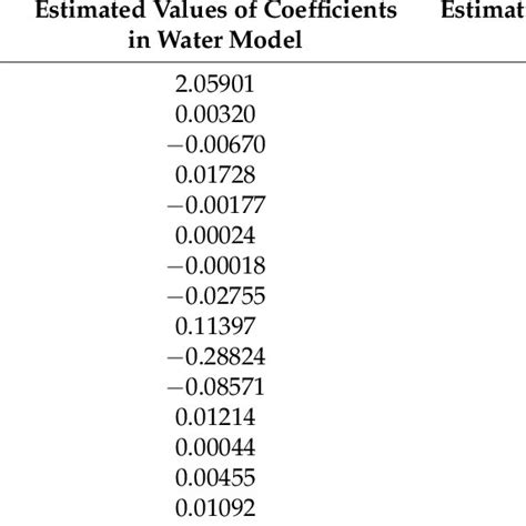 Regression Coefficients Of The Multiple Linear Regression Mlr Models