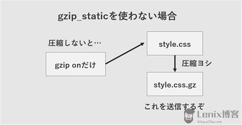 使用静态 Gzip 后，nginx 速度更快！设置方法和压缩方法说明 Lenix Blog