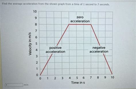 Solved Find The Average Acceleration From The Shown Graph Chegg
