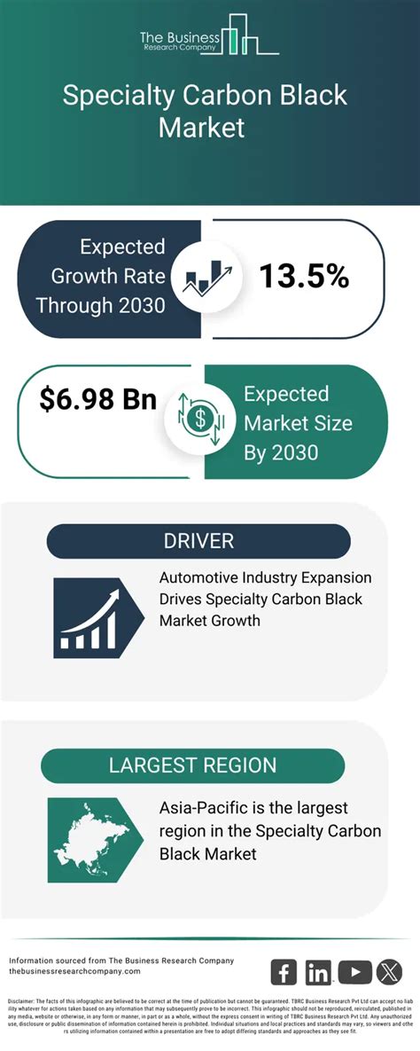 Specialty Carbon Black Market Report 2026 To 2035 Growth