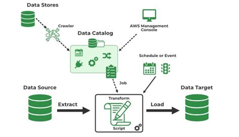 How To Design An Etl Pipeline For A Senior Data Engineer Role