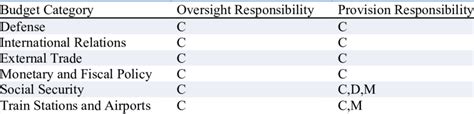 Fiscal Responsibilities By Level Of Government Download Scientific