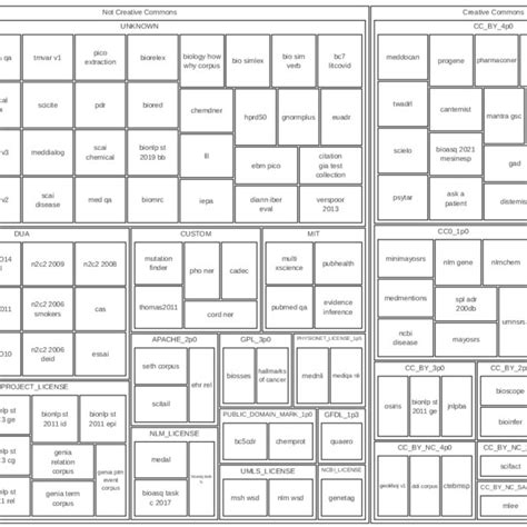Treemap Visualization Of Datasets By License Download Scientific Diagram