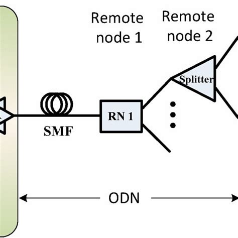 Architecture Of An Asymmetric Twdm Pon System Download Scientific