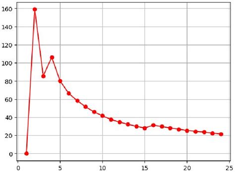 Figure 2 From Using A Decision Tree For The Clustering Problem Semantic Scholar
