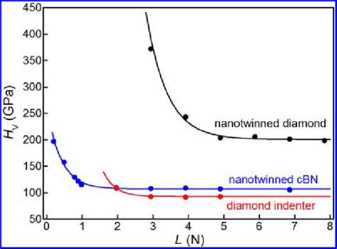 vickers hardness as a function of applied load for selected samples