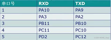 Stm32 串口通信波特率计算以及寄存器的配置详解 Stm32波特率设置 Csdn博客