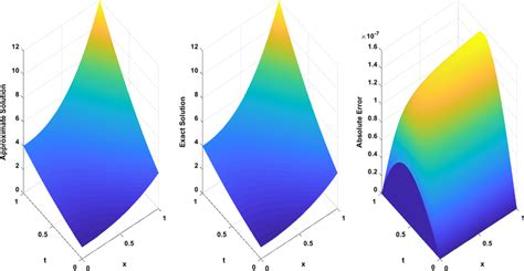 Absolute Error Exact And Approximate Solutions For Download