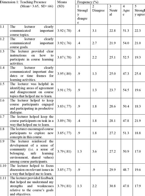 means standard deviations and frequencies of teaching presence in