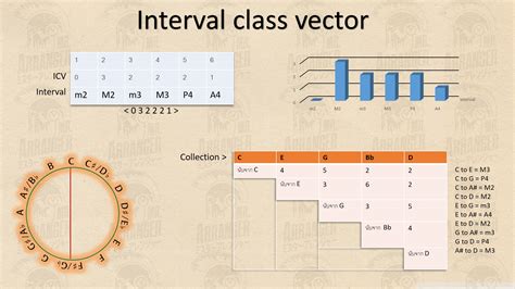 Interval Class Vector Icvเป็นชุดของตัวเลข 6ตัวที่แสดงถึงปริมาญและ