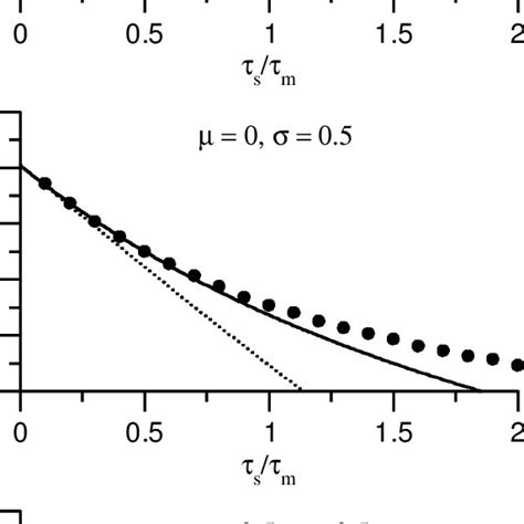 Firing Rate As A Function Of Synaptic Time Constant For Three Different