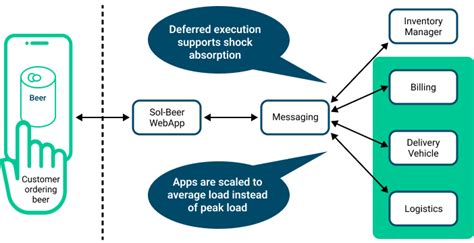Topic Architecture Best Practices