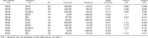 Statistical Comparison Between Different Tests Used In The Study Download Table