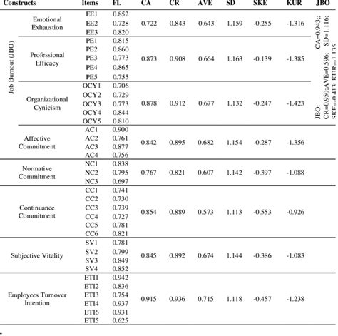 Reliability And Validity Measurement Model Download Scientific Diagram