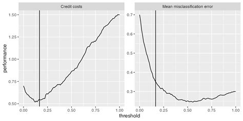 Cost Sensitive Classification • Mlr