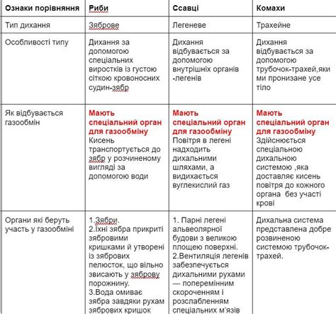 50 балов Накресліть таблицю і порівняйте органи дихання та газообміну у трьох обраних Вами