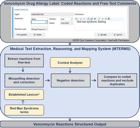 Vancomycin Hypersensitivity Reactions Documented In Electronic Health