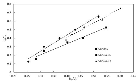 variation of dimensionless maximum scour depth with flow intensity