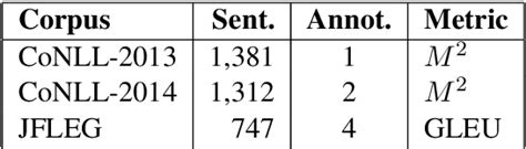 Table 3 From Improving Grammatical Error Correction Via Pre Training A