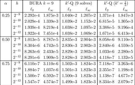 Table 4 From A Survey On Numerical Methods For Spectral Space Fractional Diffusion Problems