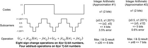 direct computation method of altboc reference signal generation