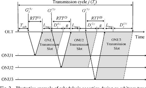 Figure 2 From A Joint Onu Interval Based Dynamic Scheduling Algorithm