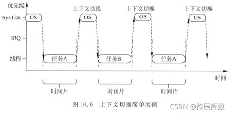Freertos记录（三、rtos任务调度原理解析systick、pendsv、svc）svc矜辰所致infoq写作社区