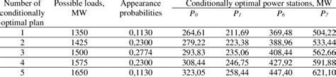 Conditionally Optimal Plans For The Optimal Distribution Of The Total Download Scientific