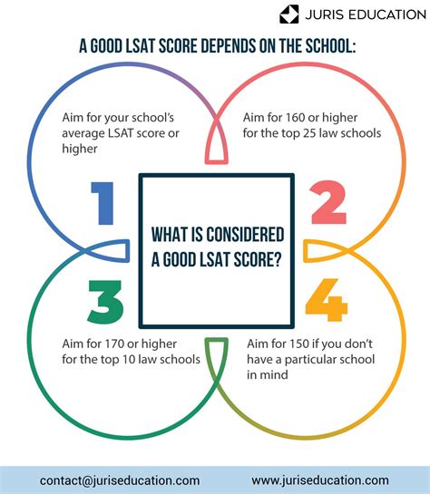 What Is A Good Lsat Score For Us Law Schools
