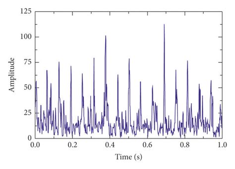 Impulsive Extracting Results Of The Proposed Mecgmf A Waveform B