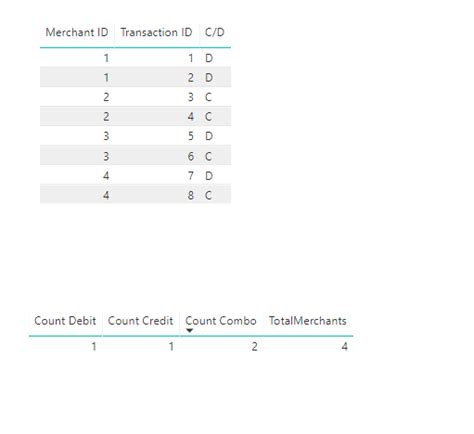Solved Count Values Based On On Category A On Category B