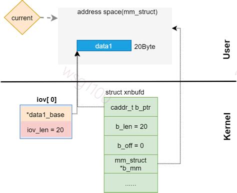 Xenomai内核解析 Xenomai与普通linux进程之间通讯xddp三 实时与非实时数据交互xenomai Linux通信 Csdn博客