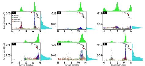 Current Direction Histogram Green Current Speed Histogram Cyan