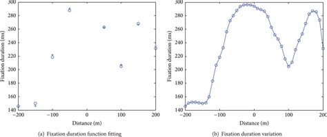 Fixation Duration Variation Near Entrance Download Scientific Diagram