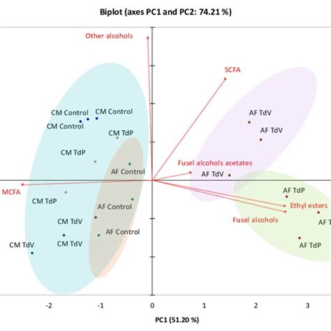 principal component analysis biplot built from the following variables