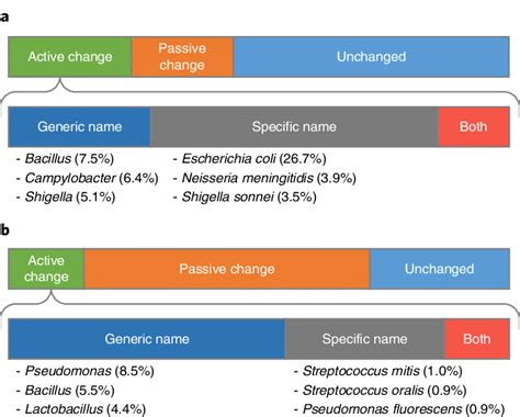 Comparison Of Proposed Species Assignments With The Ncbi Taxonomy