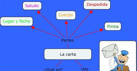 Mapa Conceptual Sobre Las Partes De Una Carta Setonict Images And
