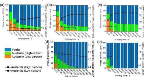 Figure 5 From Microstructure Formation And Carbon Partitioning With