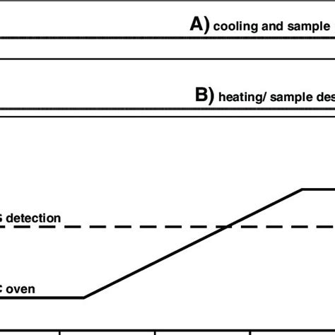 Gc Oven Program And Ms Detection A Indicates The Duration Of The