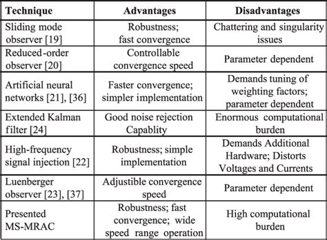 Table I From Reduced Sensor Based Multistage Model Reference Adaptive
