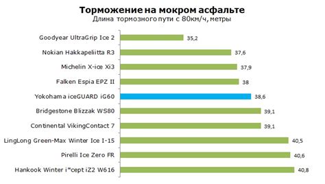 Шины Yokohama iceGUARD iG60 - тест Йокогама Айс Гуард 60: отзывы, обзор ...