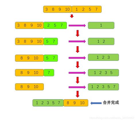 归并排序合并排序merge Sortjava代码实现java重写mergesort Csdn博客 归并排序合并排序merge Sortjava代码实现java重写mergesort Csdn博客