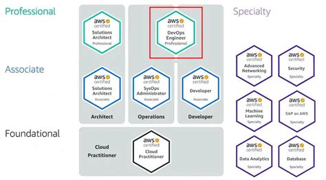 Jak Zdałem Aws Devops Engineer Professional Red Devops