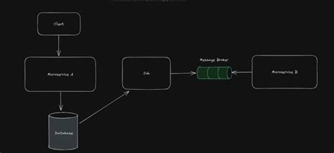 Outbox Pattern Microservice Architecture