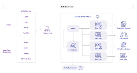 Best Practices For Designing Developing Deploying A Data Warehouse