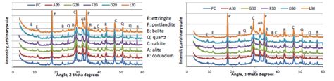 X Ray Diffractograms Of Hydrated Mortars At 30 Wgps Substitution For
