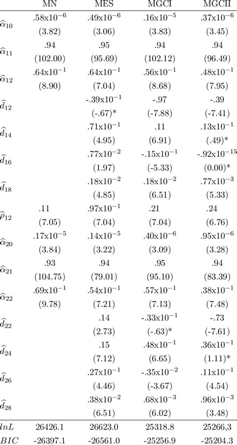 Multivariate Densities With Conditional Variance And Covariance Matrix Download Table